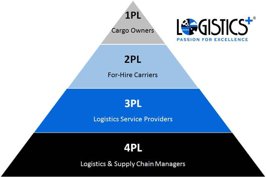 Putting the “Plus” in 4PL Solutions | Logistics Plus