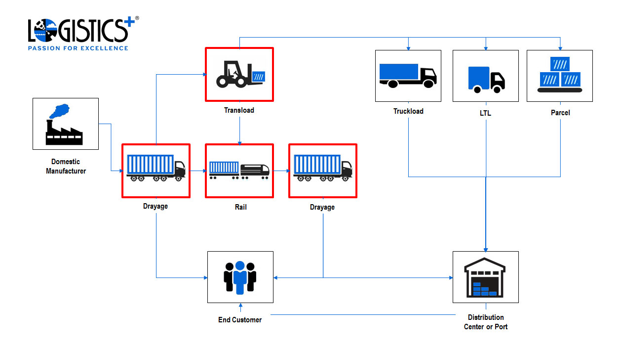 Adding Intermodal to Your Domestic Supply Chain