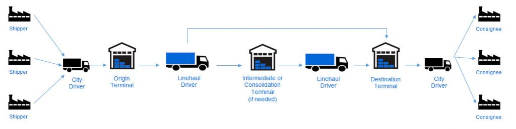 New to LTL Shipping? Here’s a Quick Primer