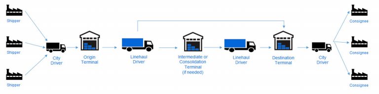 New to LTL Shipping? Here’s a Quick Primer