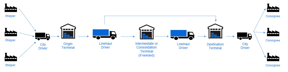 New to LTL Shipping? Here’s a Quick Primer
