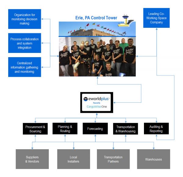 Global Supply Chain Control Towers at Logistics Plus