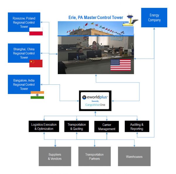 Global Supply Chain Control Towers at Logistics Plus