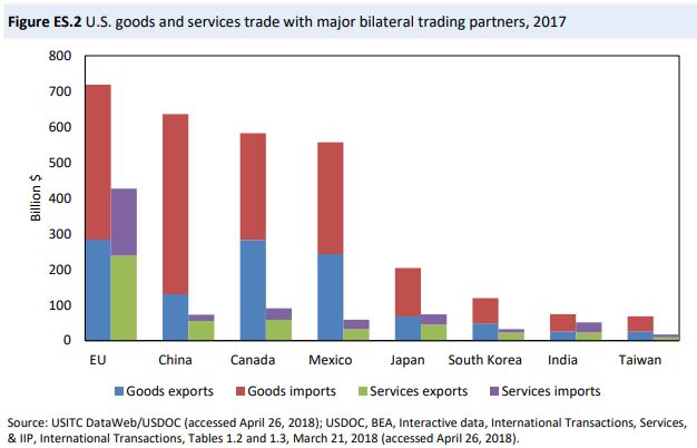U.S. Global Trade Trends from The Year in Trade 2017 Report