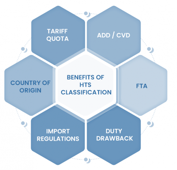 HTS Code Classification | Logistics Plus HTS Code Classification | Logistics Plus