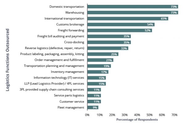 Annual Third-Party Logistics (3PL) Study examines leading trends for ...