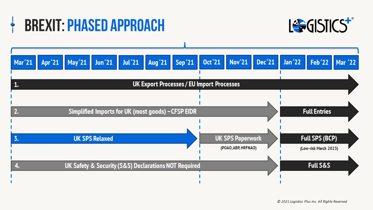 New Regulations For The Phased Approach Of Brexit