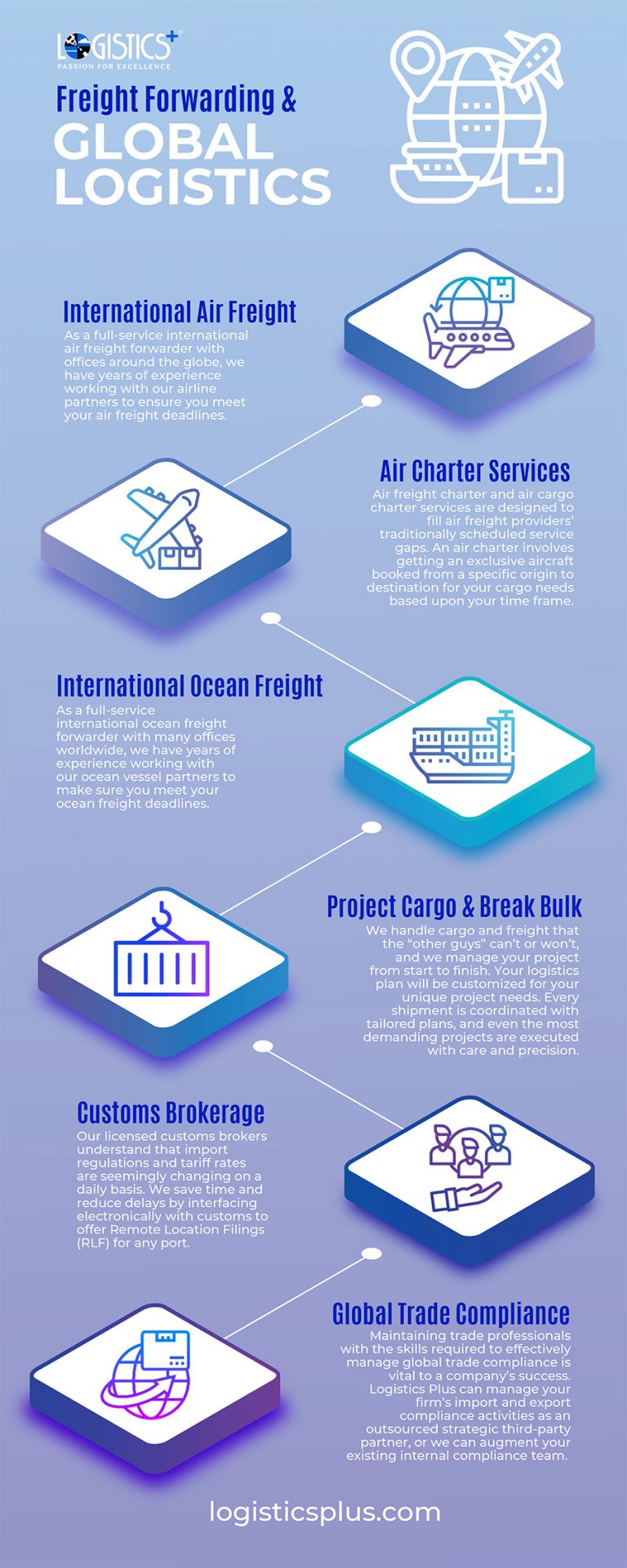 Logistics Plus Infographic - Freight Forwarding & Global Logistics