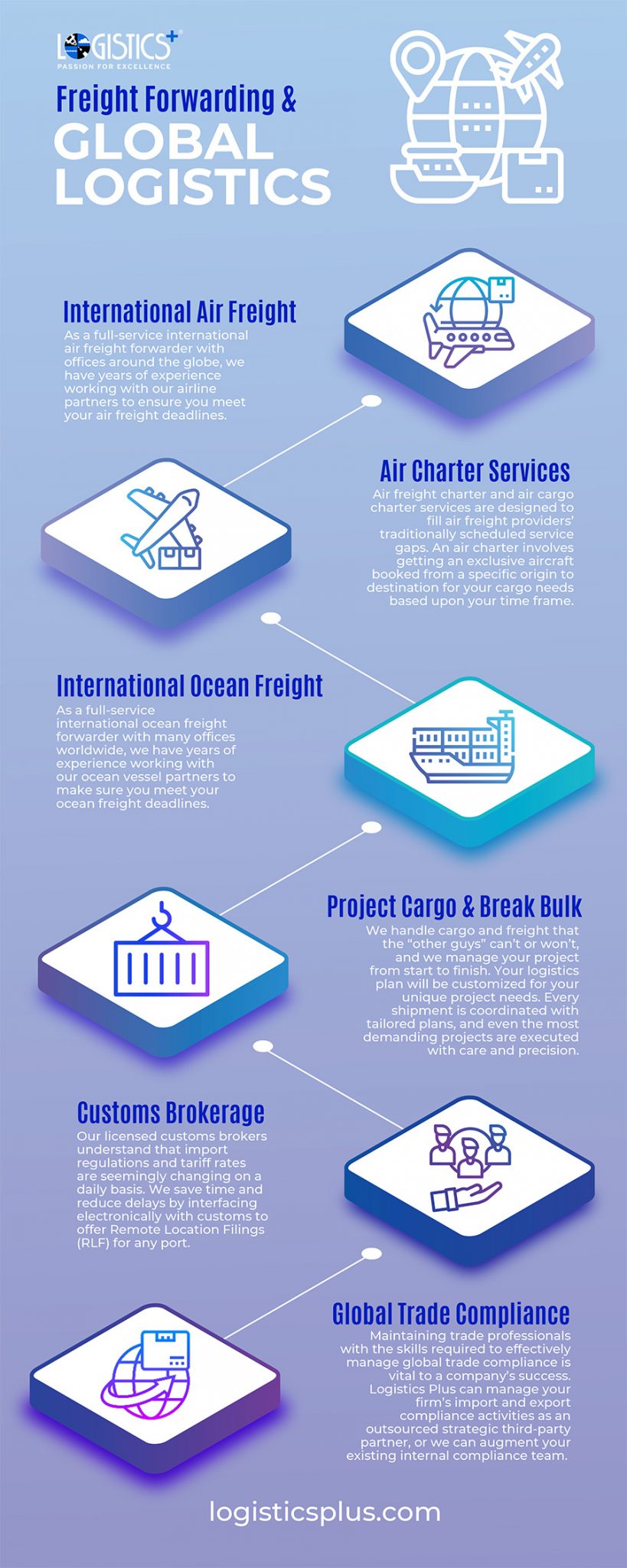 Logistics Plus Infographic - Freight Forwarding & Global Logistics