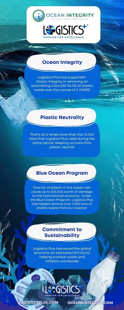 Logistics Plus Infographic – Ocean Integrity Partnership